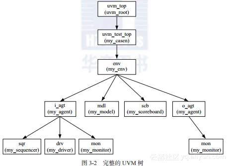 UVM树形结构的实现机制parent参数与uvm_top根节点-开发者社区-阿里云