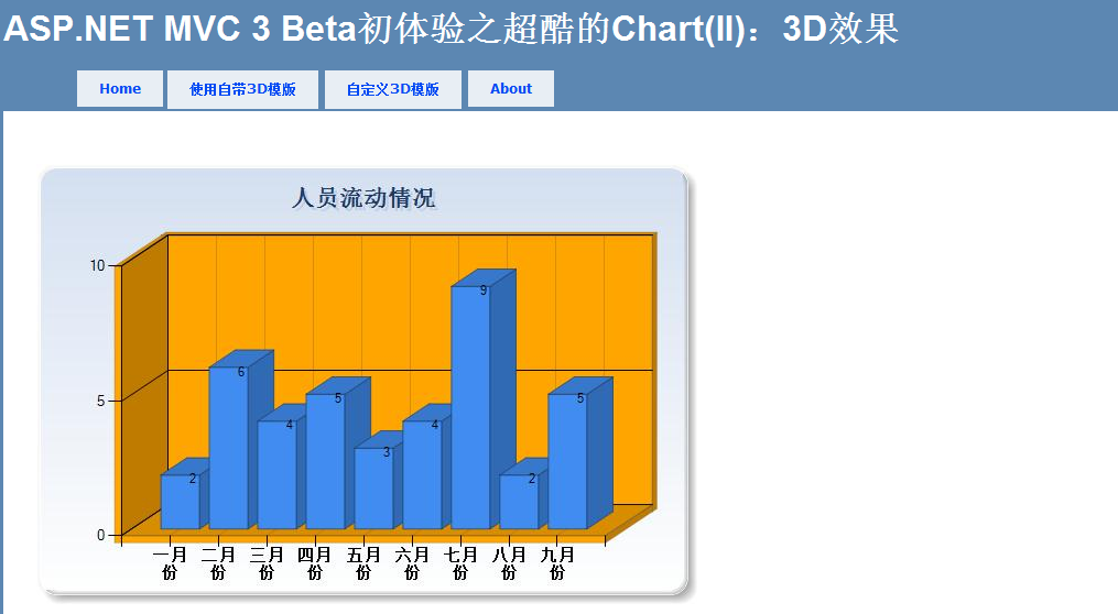 一起谈.NET技术，ASP.NET MVC 3 Beta初体验之超酷的Chart：3D效果-阿里云开发者社区