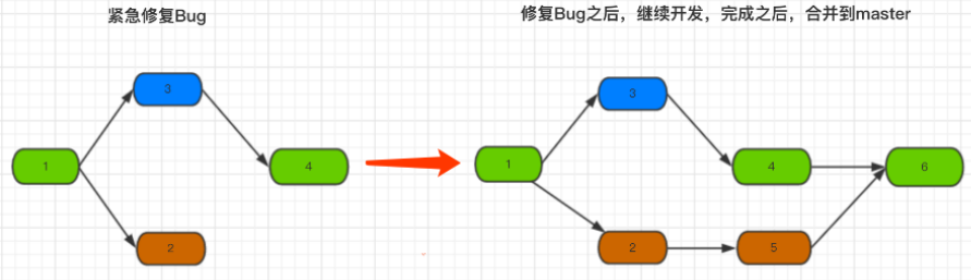 Git之修复Bug流程-阿里云开发者社区