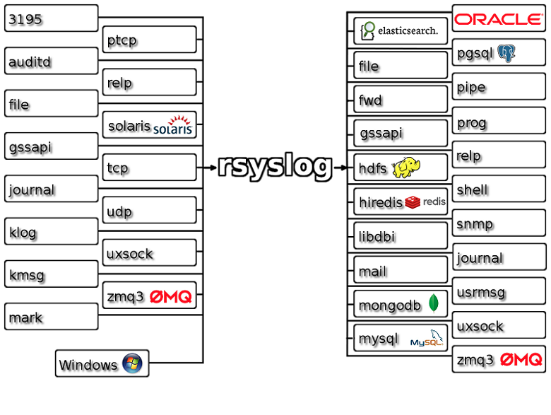 syslog协议结构与rsyslog核心配置转发详解-开发者社区-阿里云