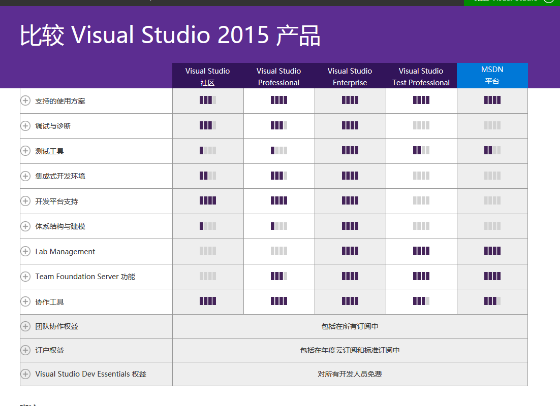visual studio各个版本的差异-阿里云开发者社区