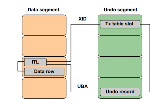 关于ITL以及UNDO SEGMENT HEADER 事物表(tx table)阐述-阿里云开发者社区