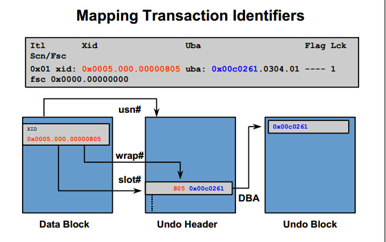 关于ITL以及UNDO SEGMENT HEADER 事物表(tx table)阐述-阿里云开发者社区