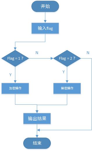 凯撒密码加解密及破解实现原理 Csdn博客 