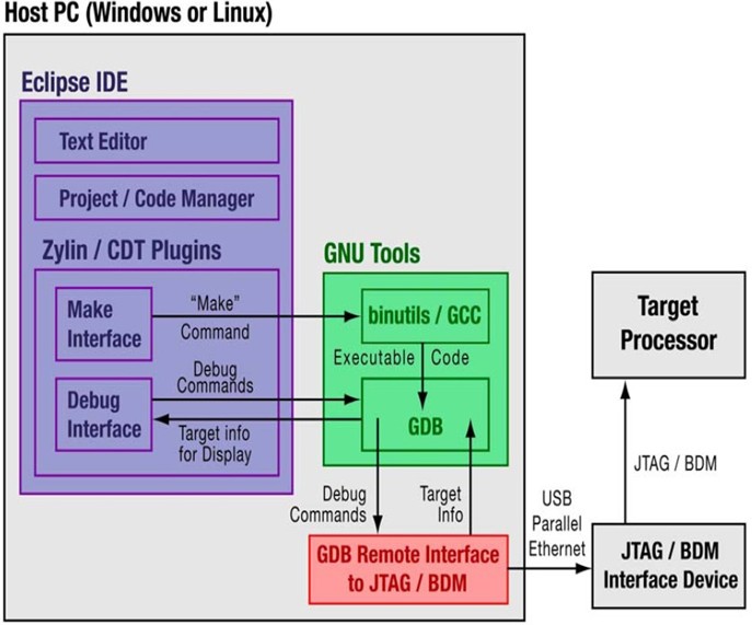 Eclipse ARM IDE 开发环境-阿里云开发者社区