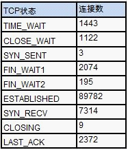 TCP连接状态分析:SYNC_RECV,CLOSE_WAIT,TIME_WAIT-阿里云开发者社区
