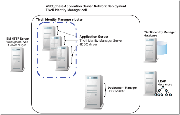 【IBM Tivoli Identity Manager 学习文档】3 基本架构-阿里云开发者社区