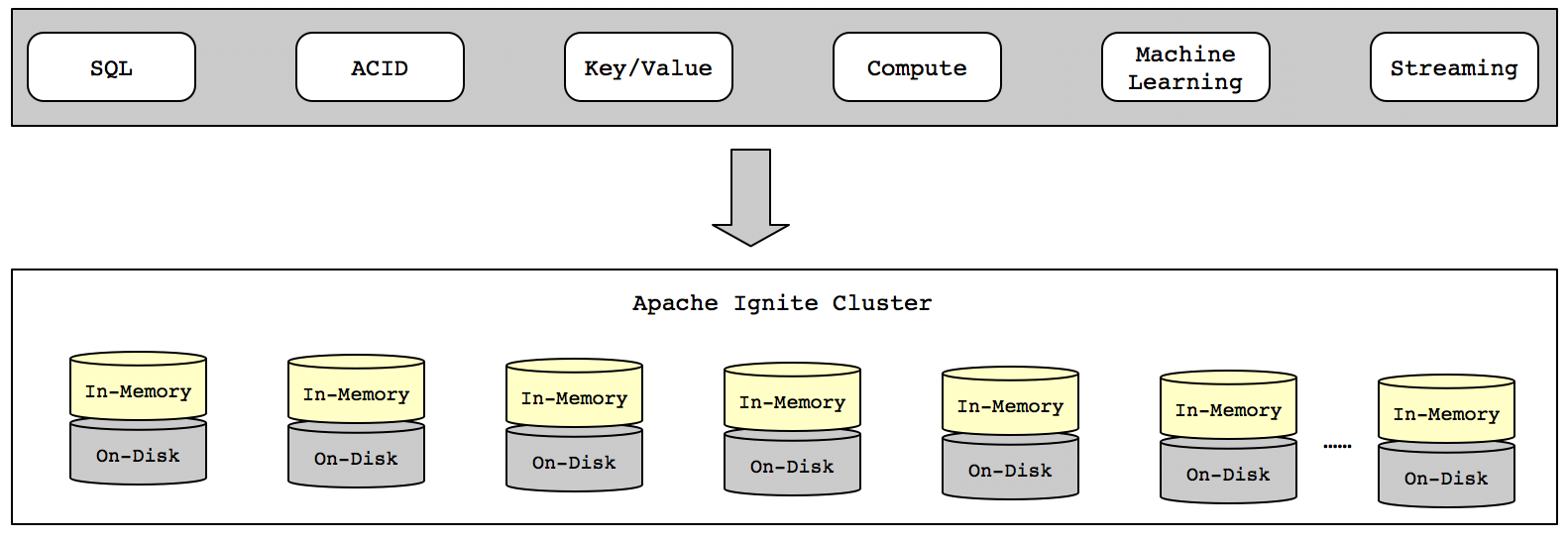 Apache Ignite剖析-阿里云开发者社区