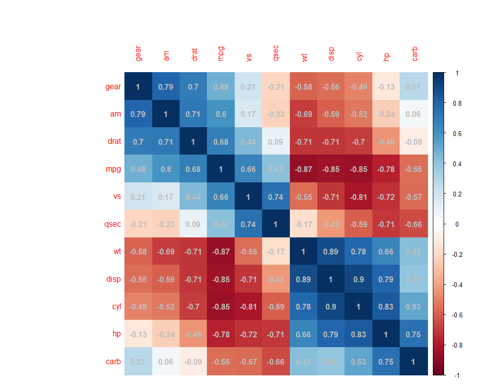 R 相关性分析-阿里云开发者社区
