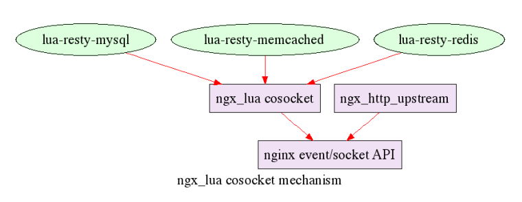 Ngxluaapi 指令详解(三)怎样理解 Cosocket指令 阿里云开发者社区