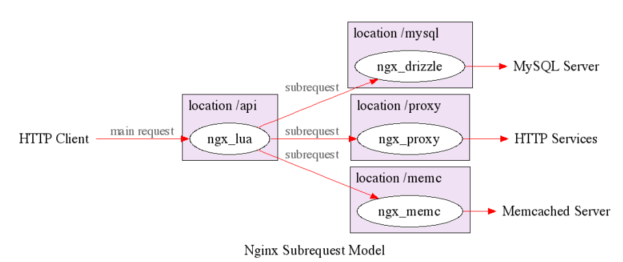 ngx_lua_API 指令详解（三）怎样理解 cosocket指令-阿里云开发者社区