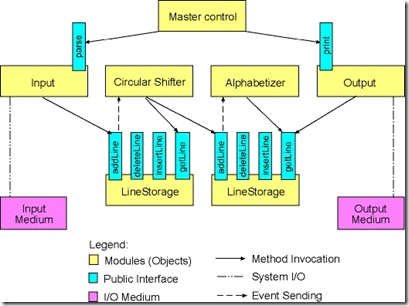 【Java习作】KWIC的分析和解决-阿里云开发者社区